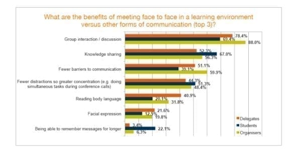 Group interaction key to success of face to face meetings » Exhibit ...