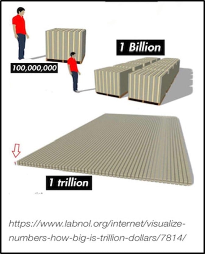 How Big is One Trillion Dollars? » Exhibit City News